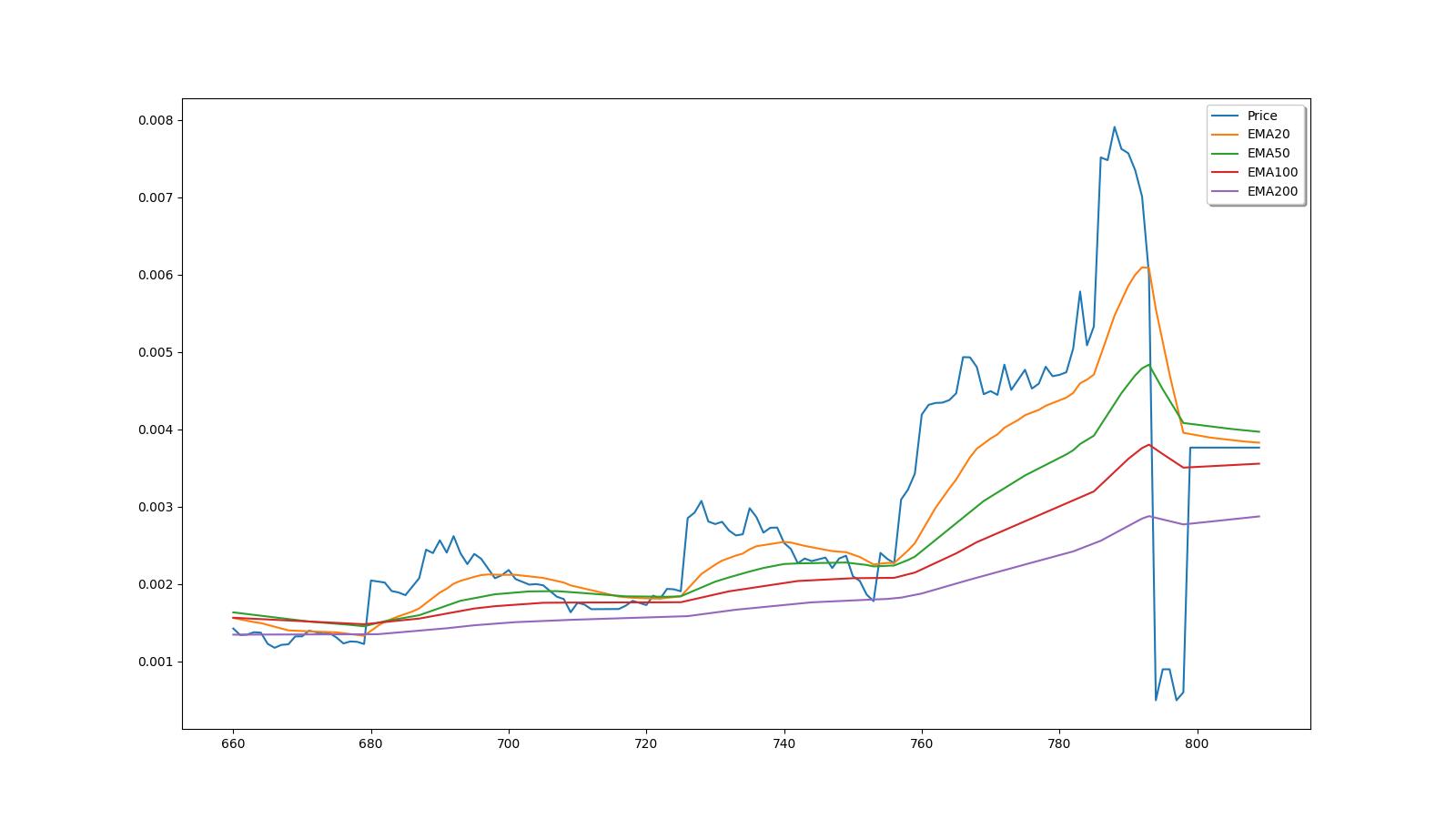 TalentIDO Exponential Moving Averages