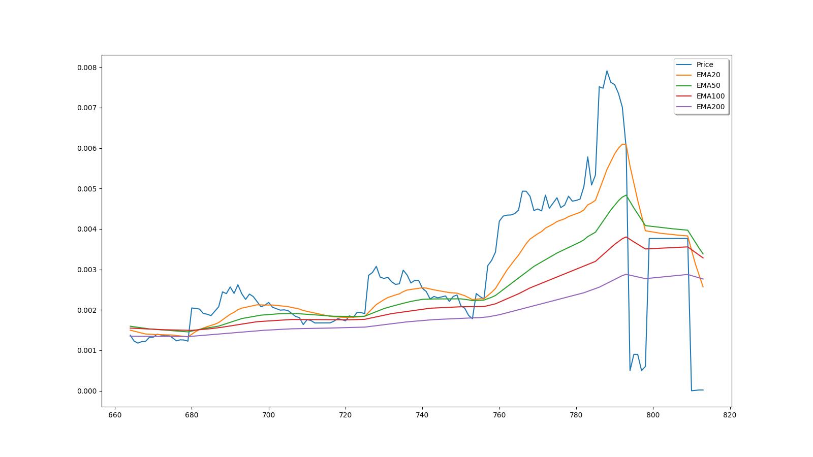 TalentIDO Exponential Moving Averages