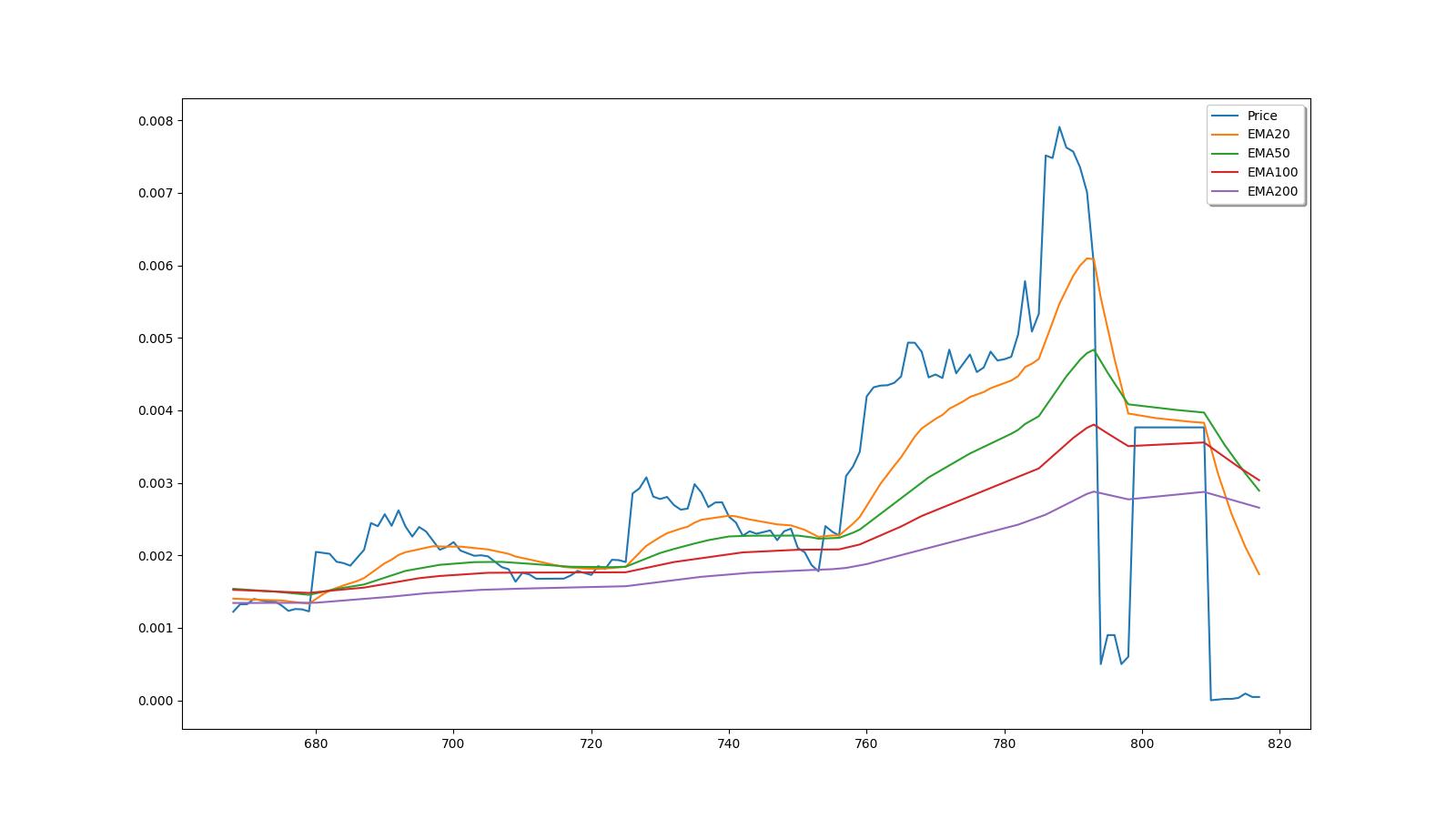 TalentIDO Exponential Moving Averages