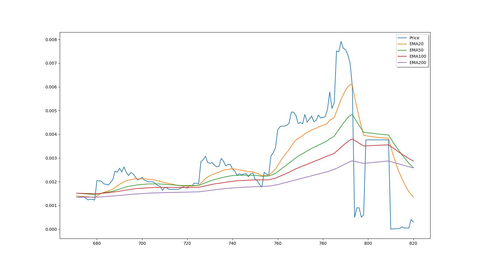 TalentIDO Exponential Moving Averages
