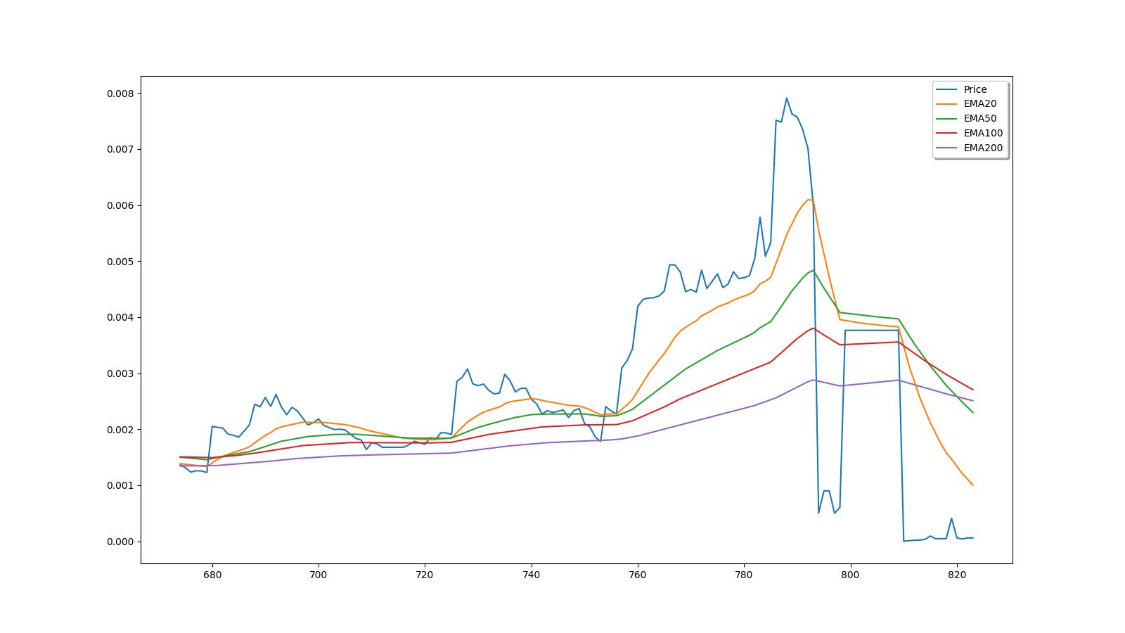 TalentIDO Exponential Moving Averages