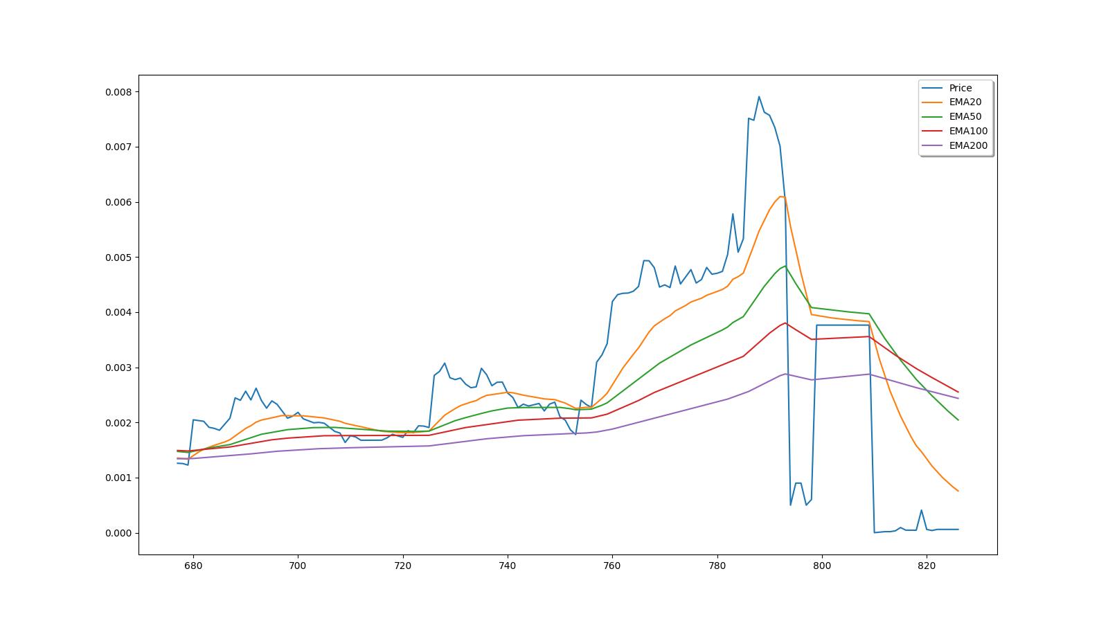 TalentIDO Exponential Moving Averages