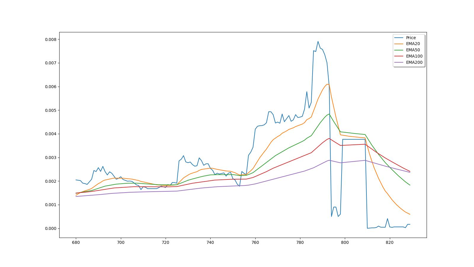 TalentIDO Exponential Moving Averages