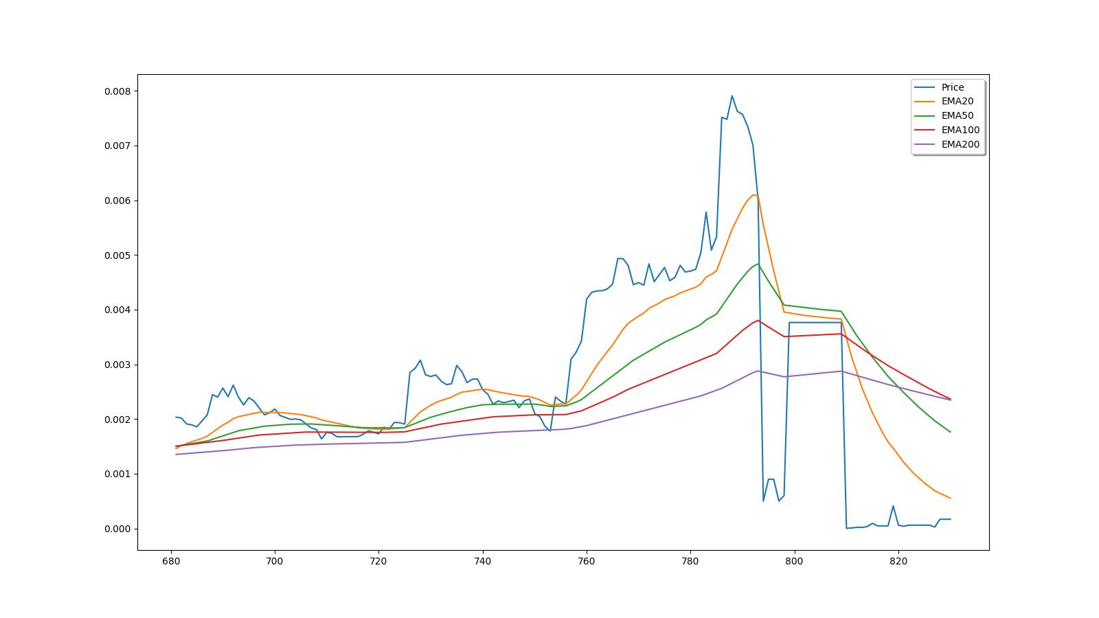 TalentIDO Exponential Moving Averages