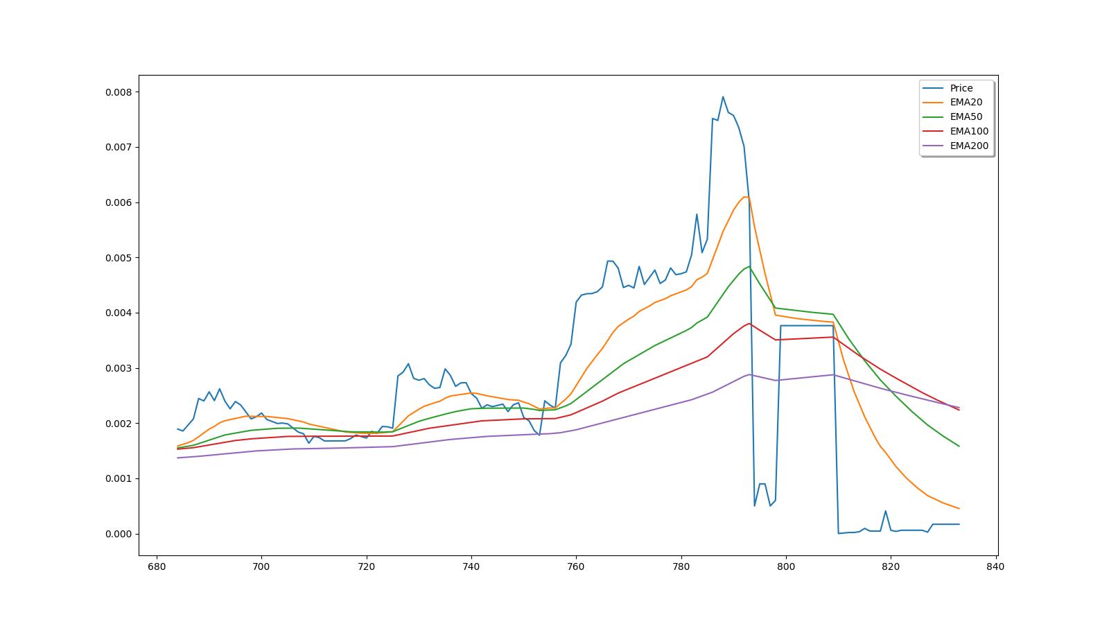 TalentIDO Exponential Moving Averages