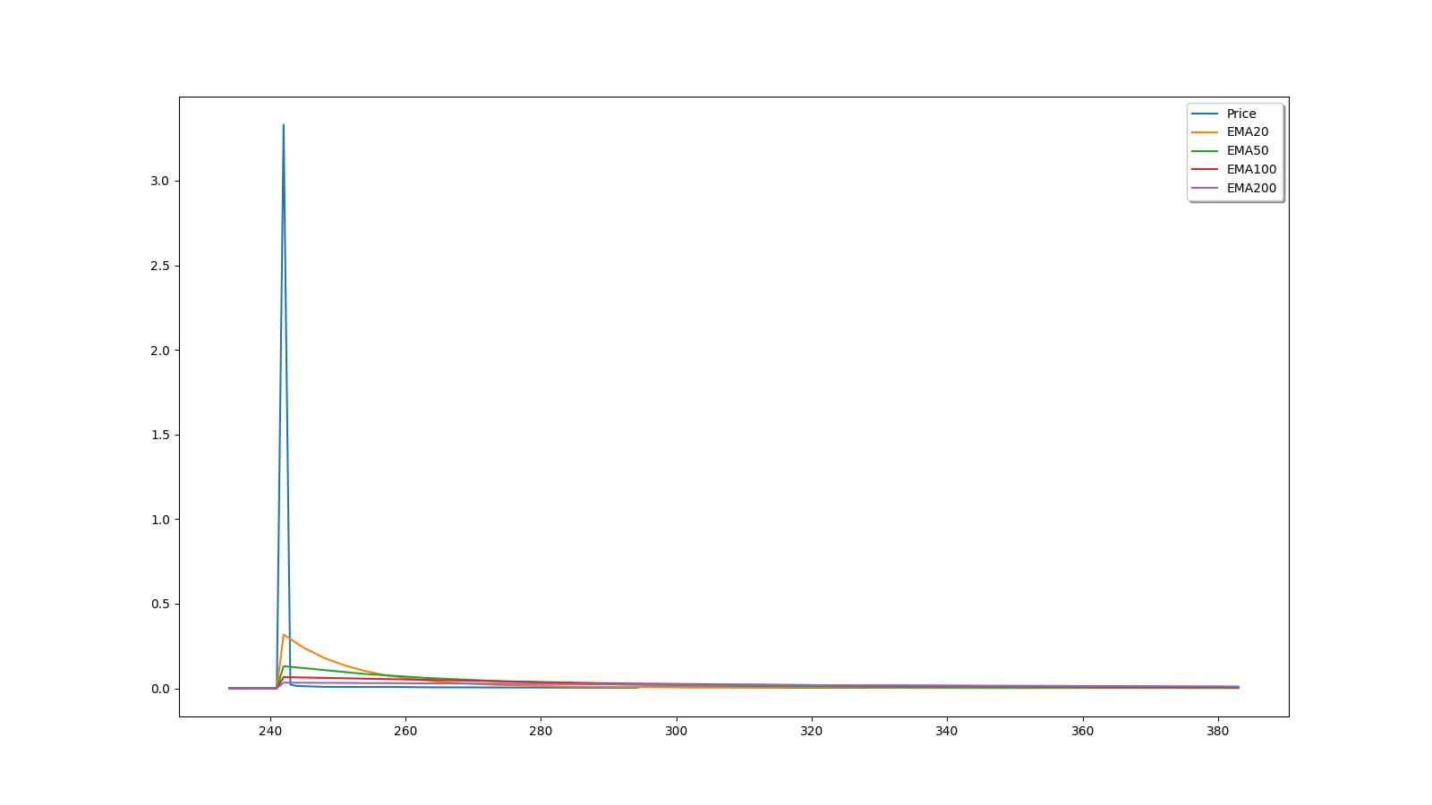 Tales Of Chain Exponential Moving Averages