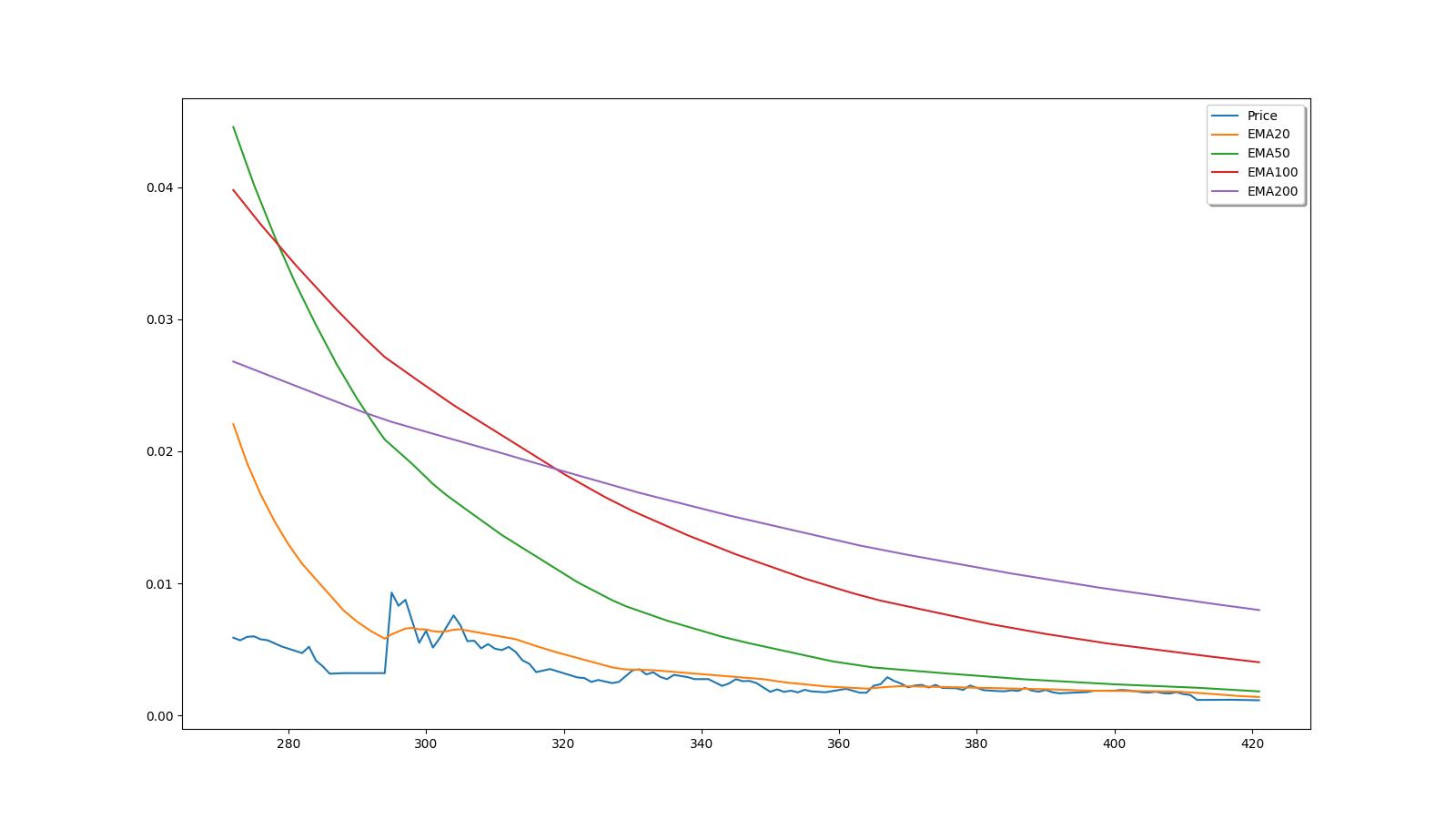 Tales Of Chain Exponential Moving Averages