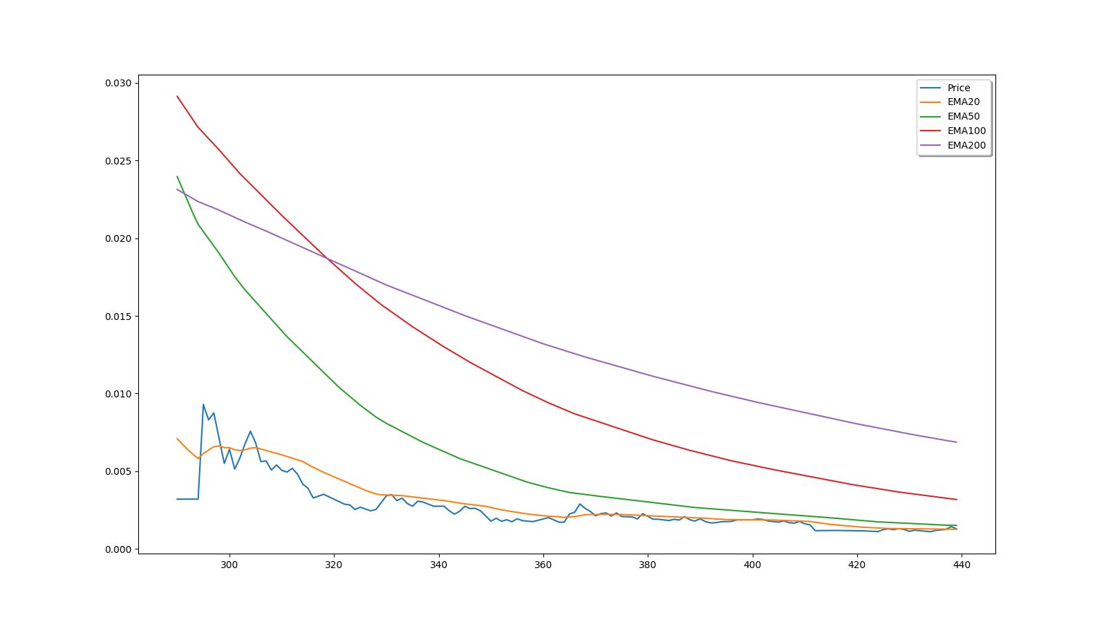 Tales Of Chain Exponential Moving Averages