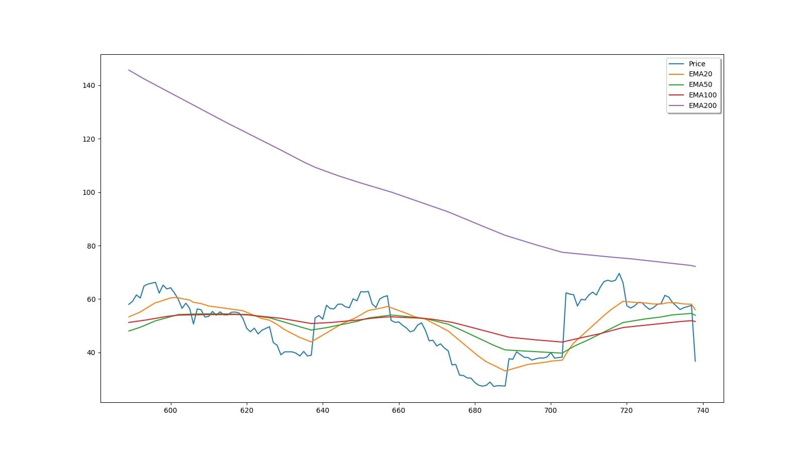TAMA EGG NiftyGotchi Exponential Moving Averages