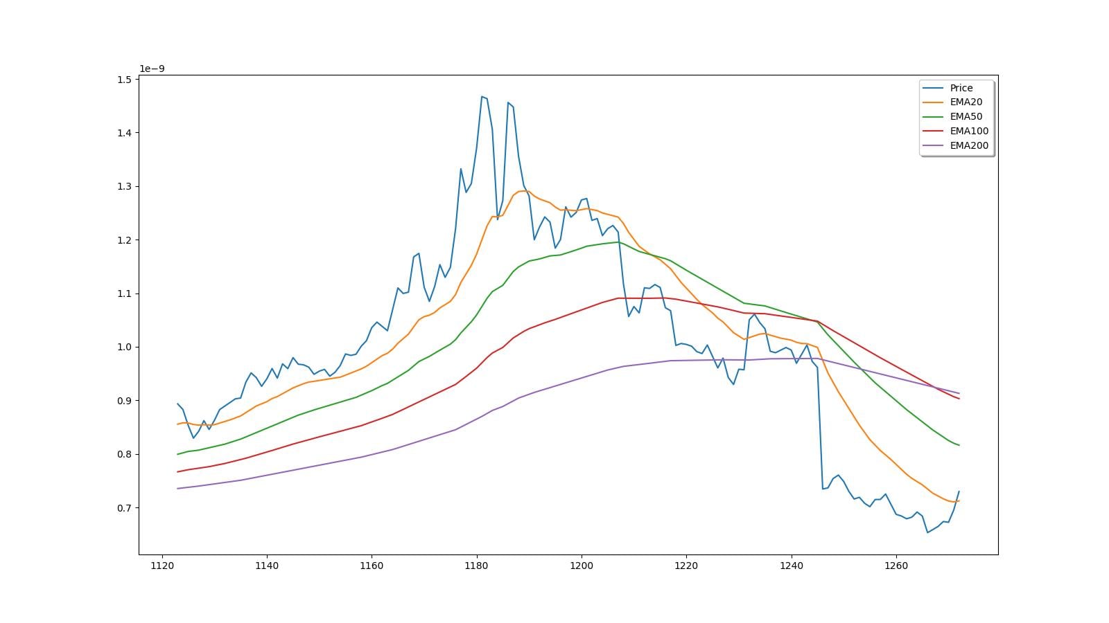 Tama Finance Exponential Moving Averages