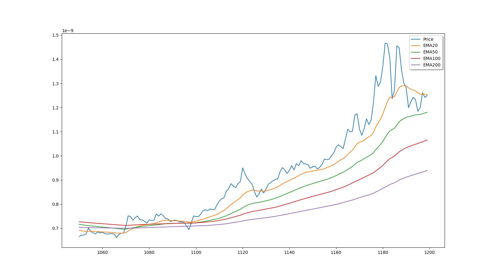 Tama Finance Exponential Moving Averages