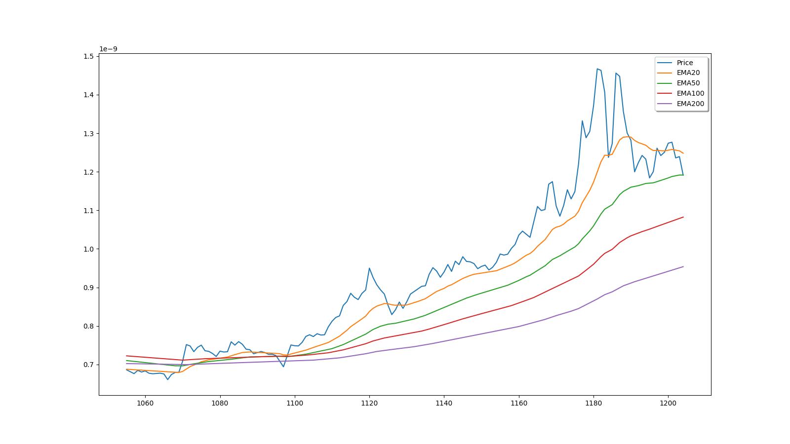 Tama Finance Exponential Moving Averages