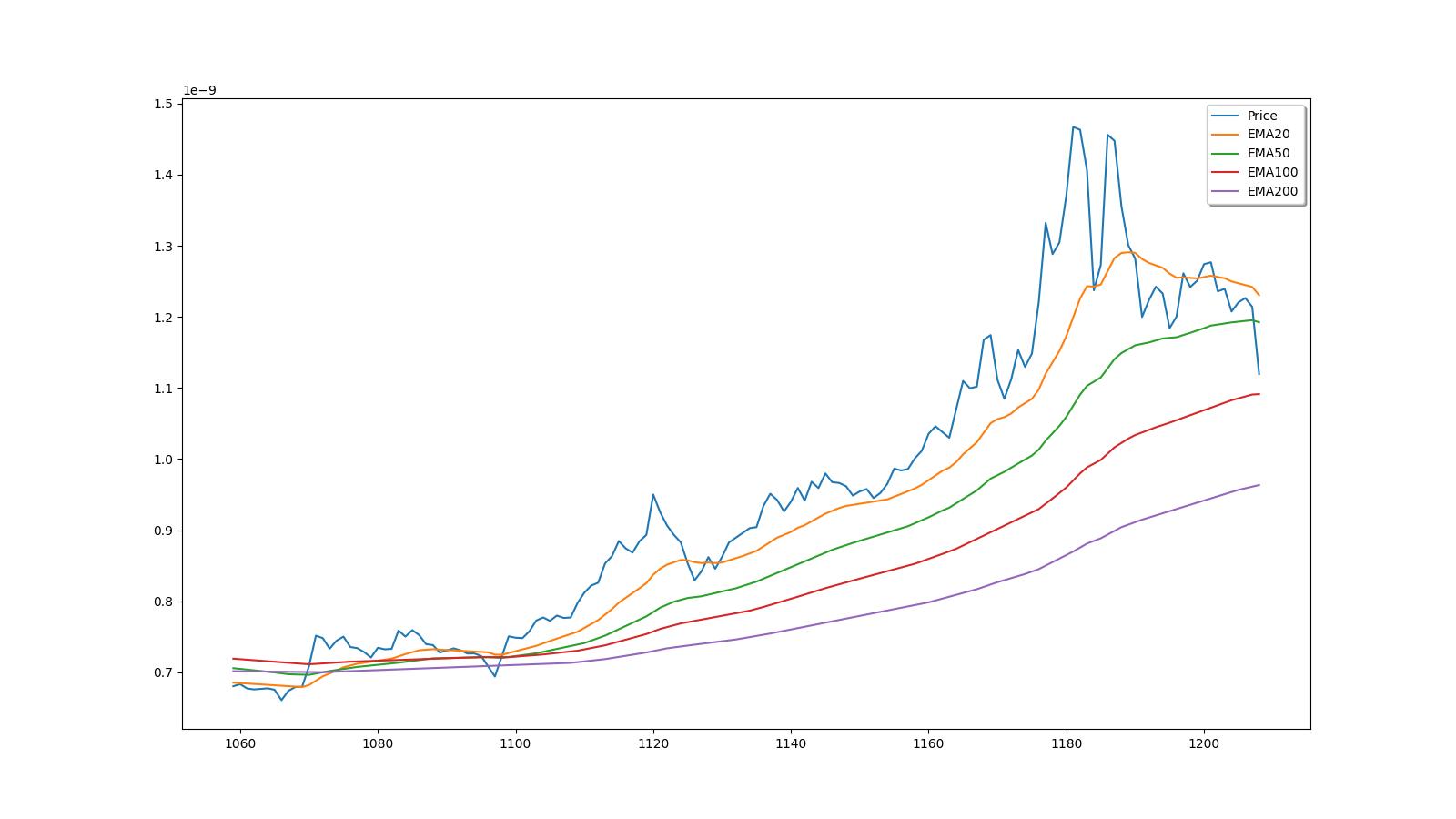 Tama Finance Exponential Moving Averages