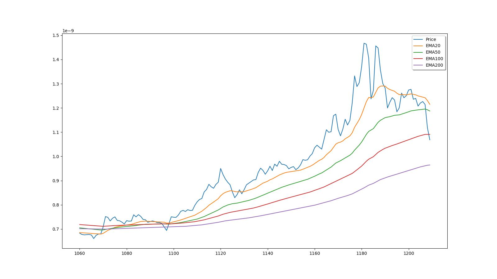 Tama Finance Exponential Moving Averages