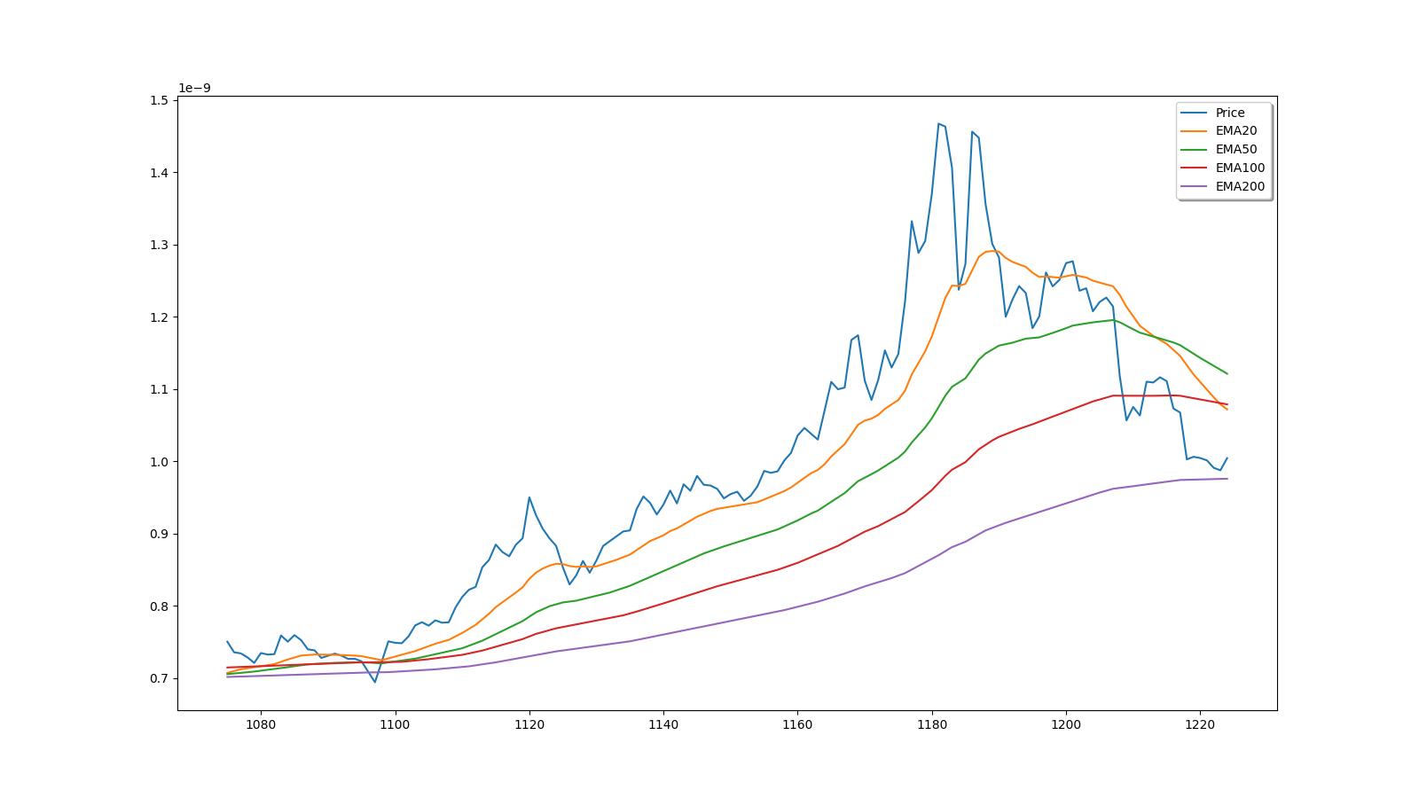 Tama Finance Exponential Moving Averages