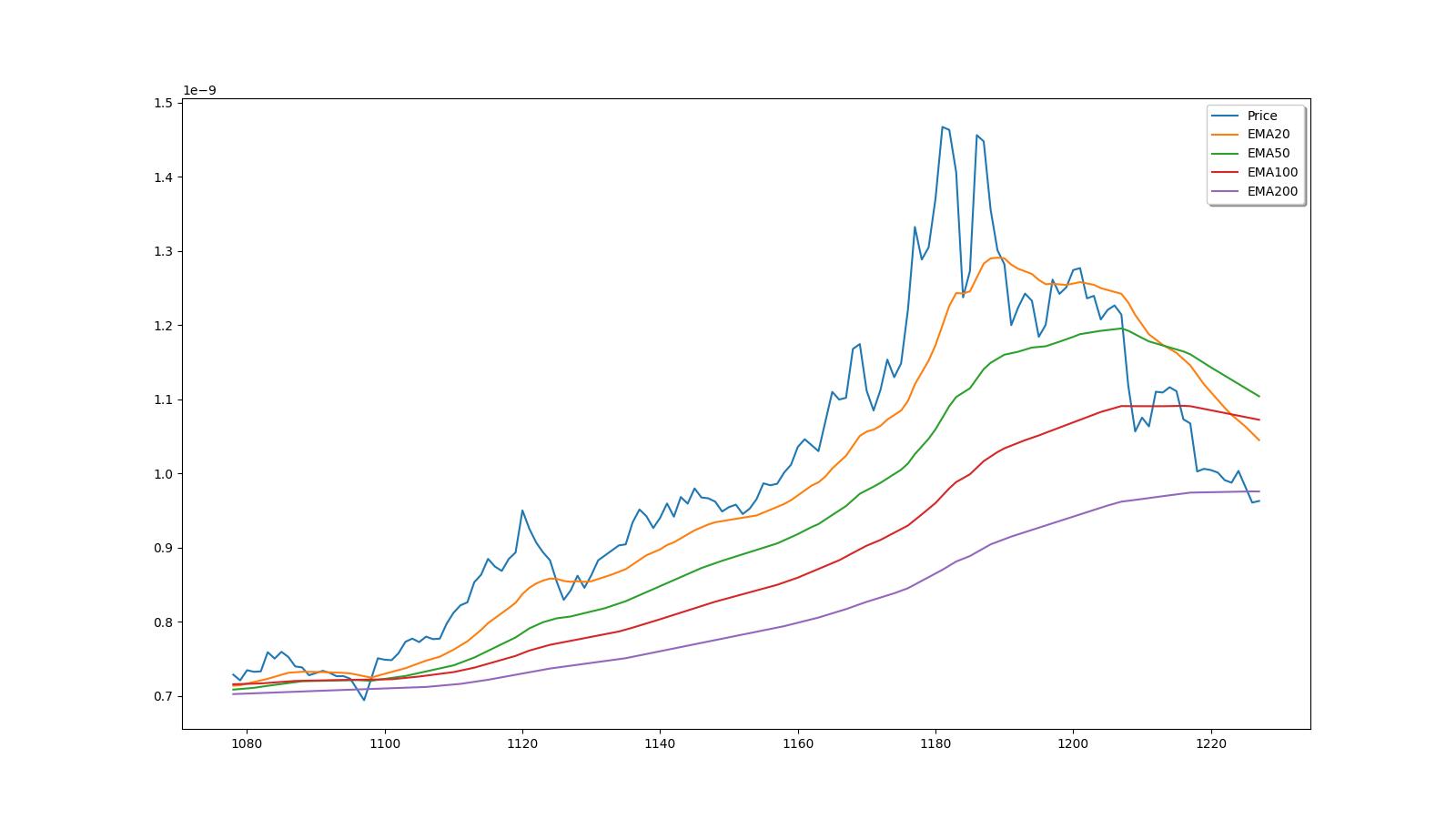 Tama Finance Exponential Moving Averages