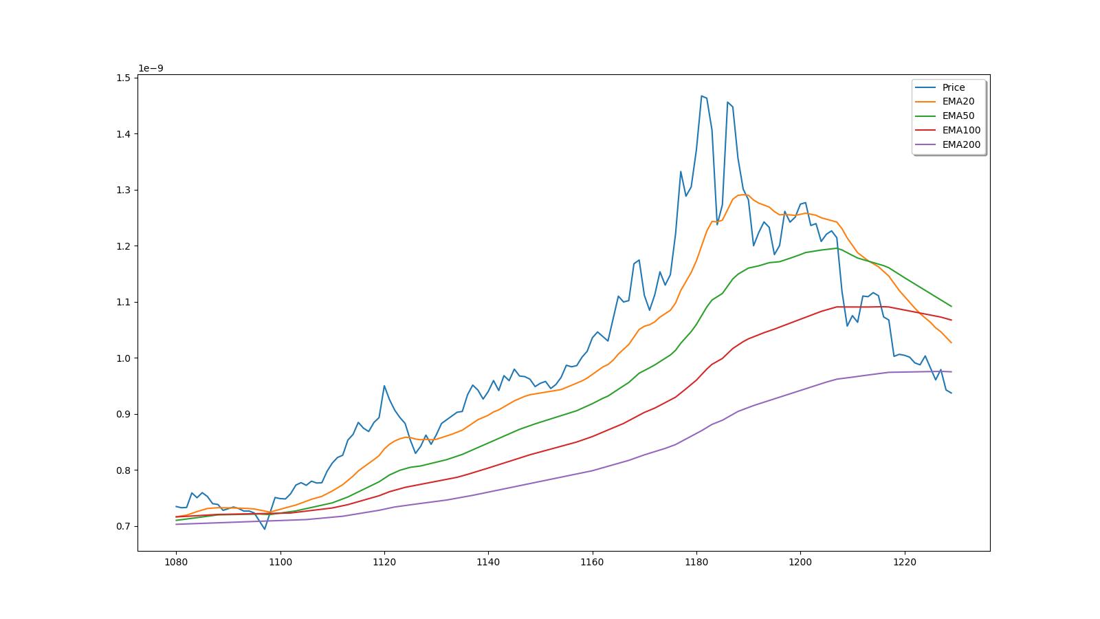 Tama Finance Exponential Moving Averages