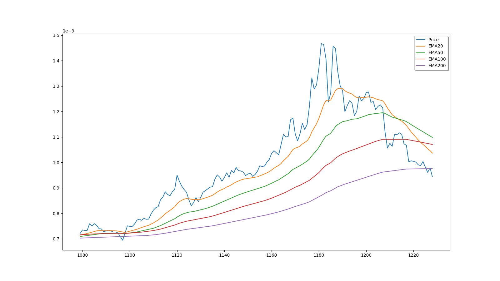 Tama Finance Exponential Moving Averages