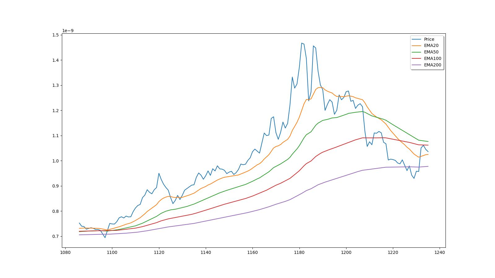 Tama Finance Exponential Moving Averages