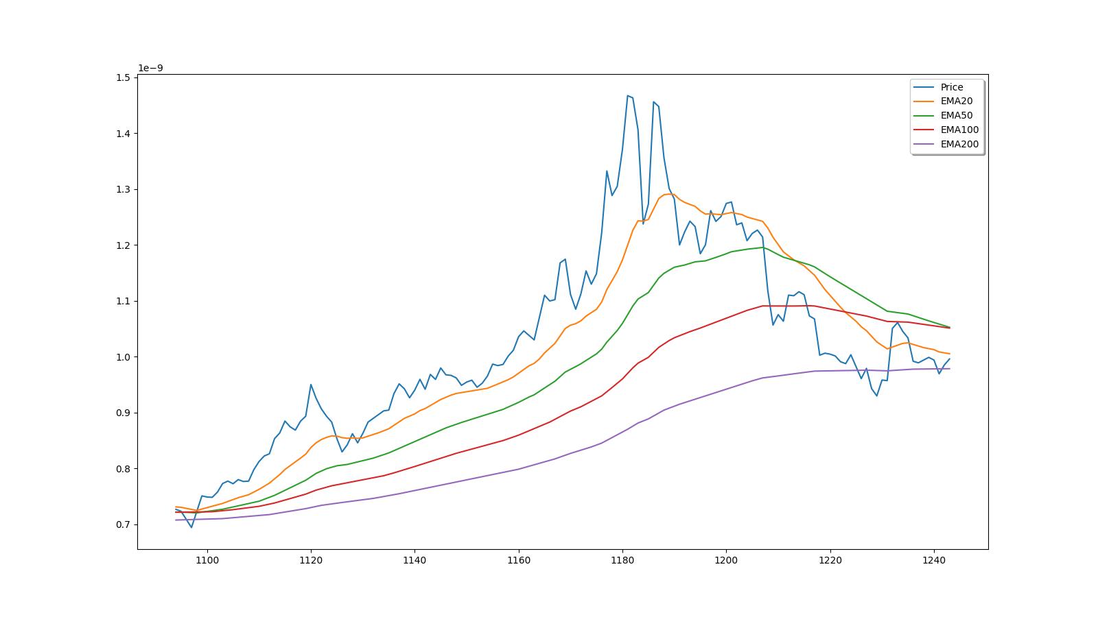 Tama Finance Exponential Moving Averages
