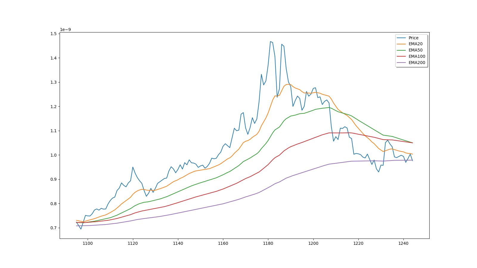Tama Finance Exponential Moving Averages