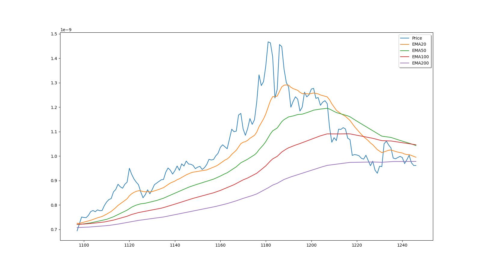 Tama Finance Exponential Moving Averages