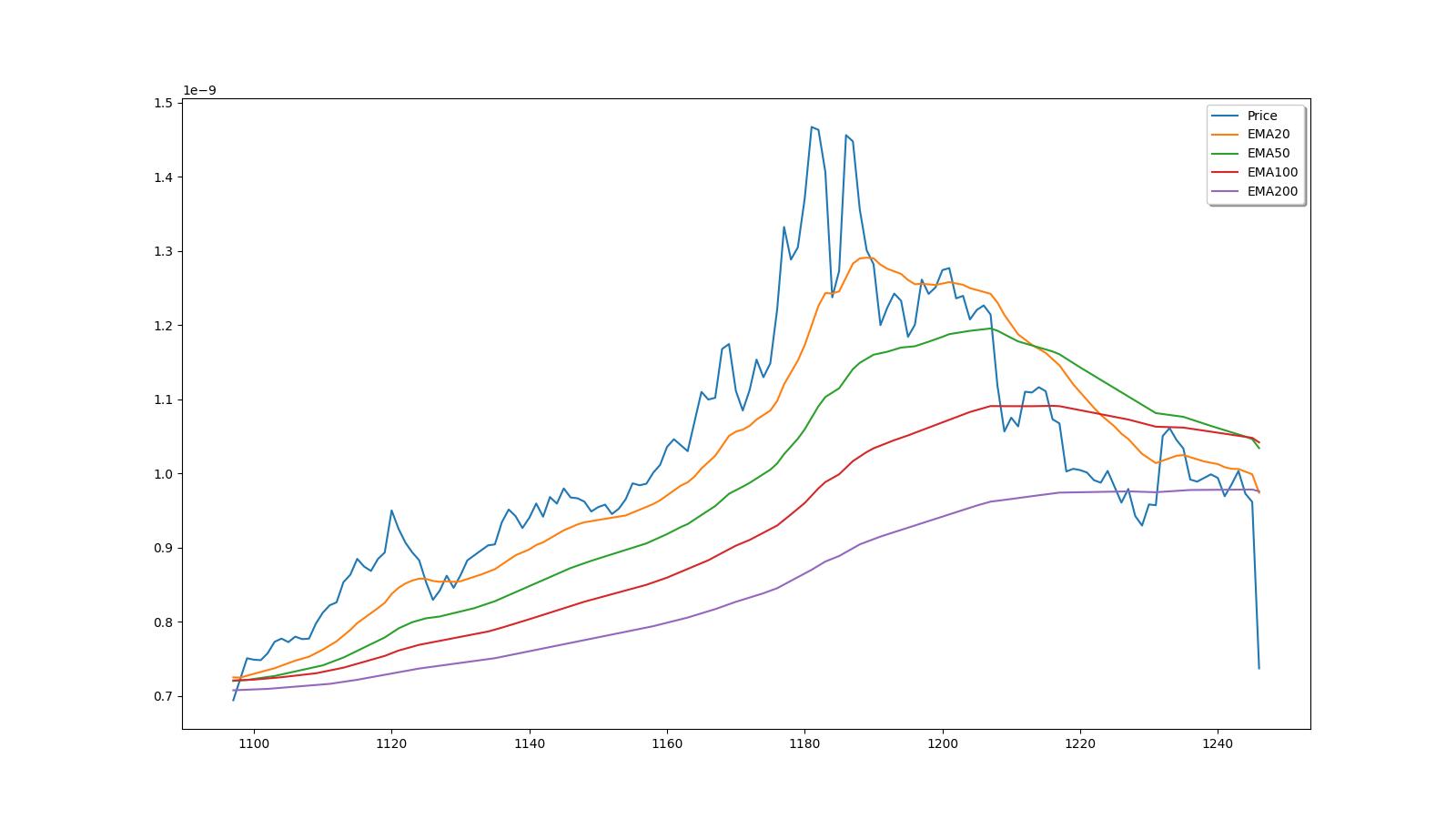 Tama Finance Exponential Moving Averages