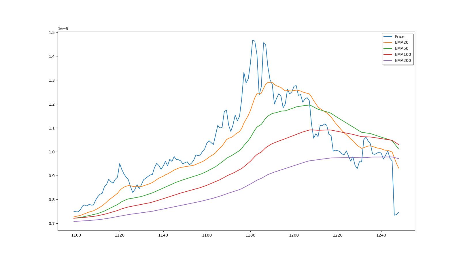 Tama Finance Exponential Moving Averages