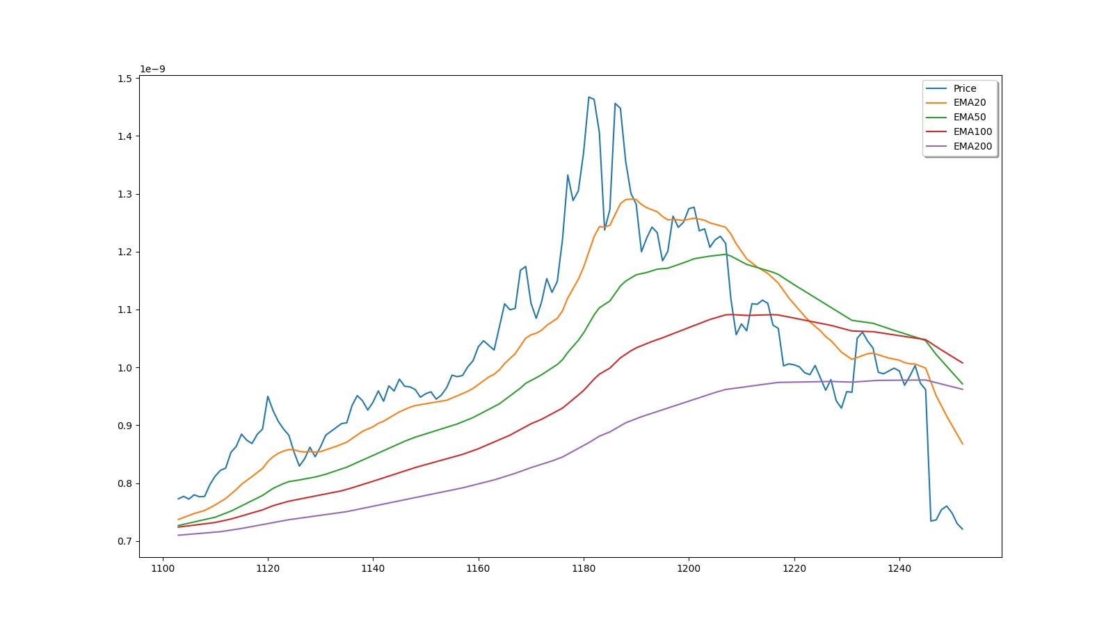 Tama Finance Exponential Moving Averages