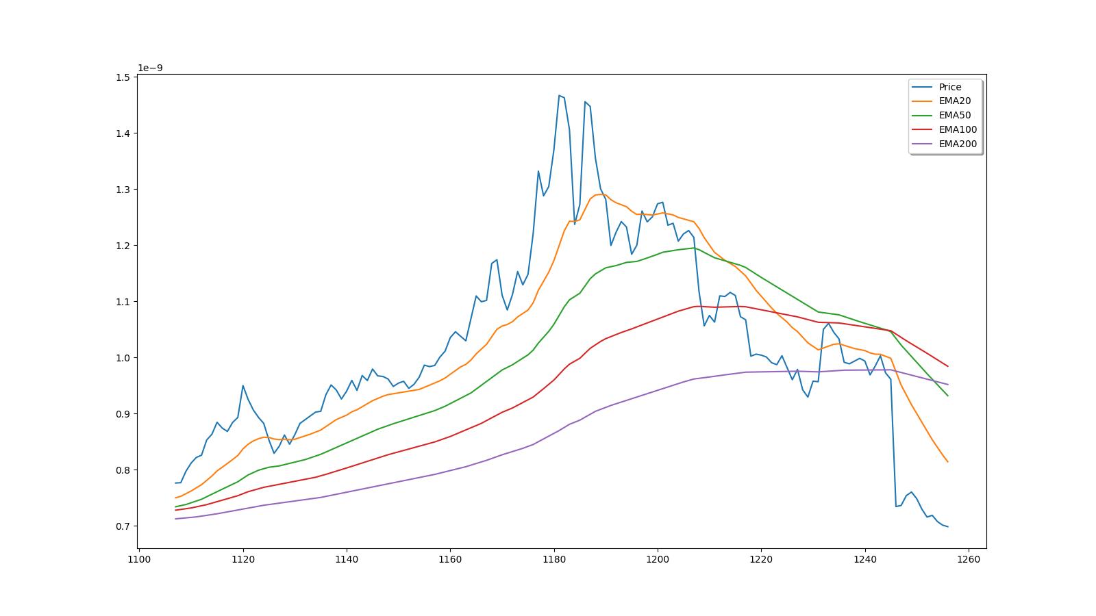 Tama Finance Exponential Moving Averages