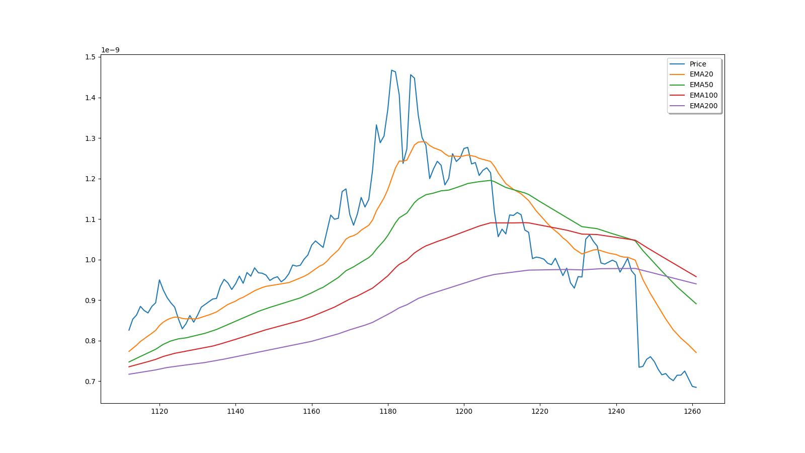Tama Finance Exponential Moving Averages