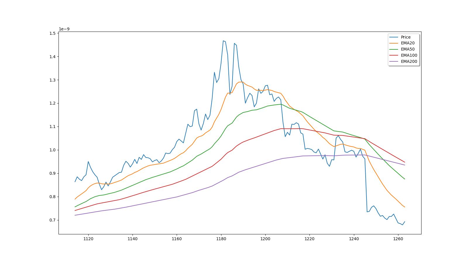 Tama Finance Exponential Moving Averages