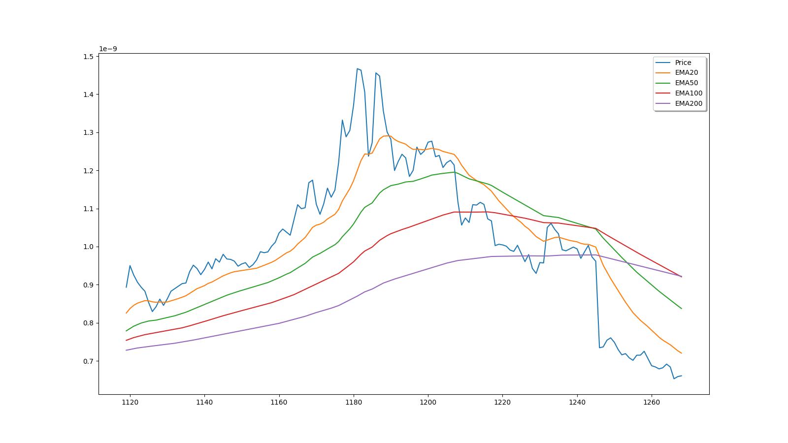 Tama Finance Exponential Moving Averages