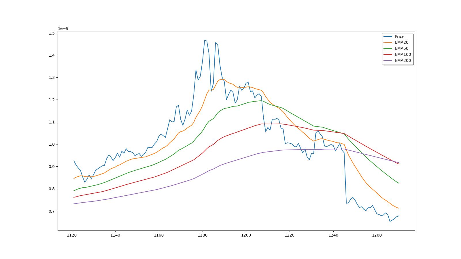Tama Finance Exponential Moving Averages