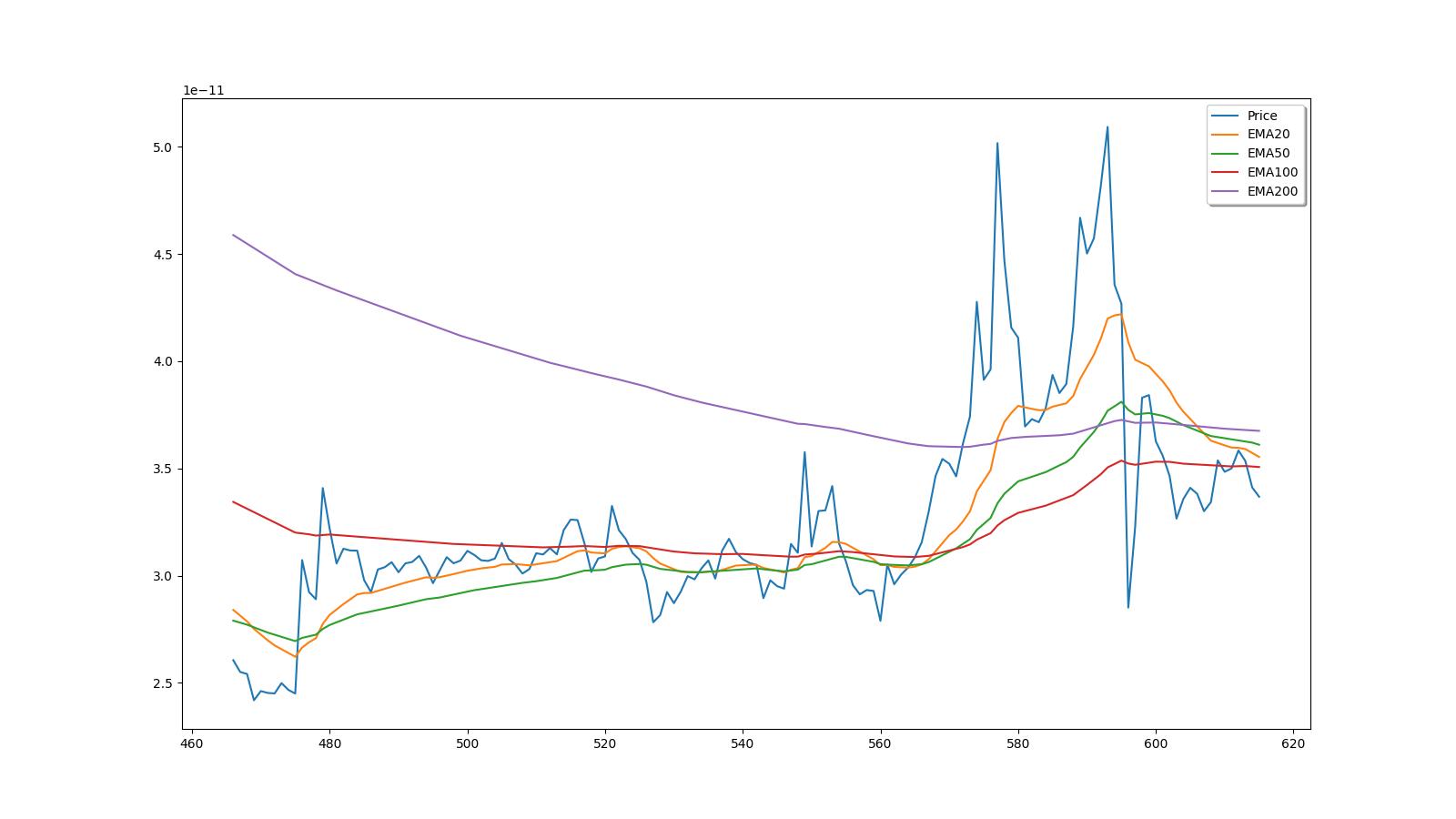 TangYuan Exponential Moving Averages
