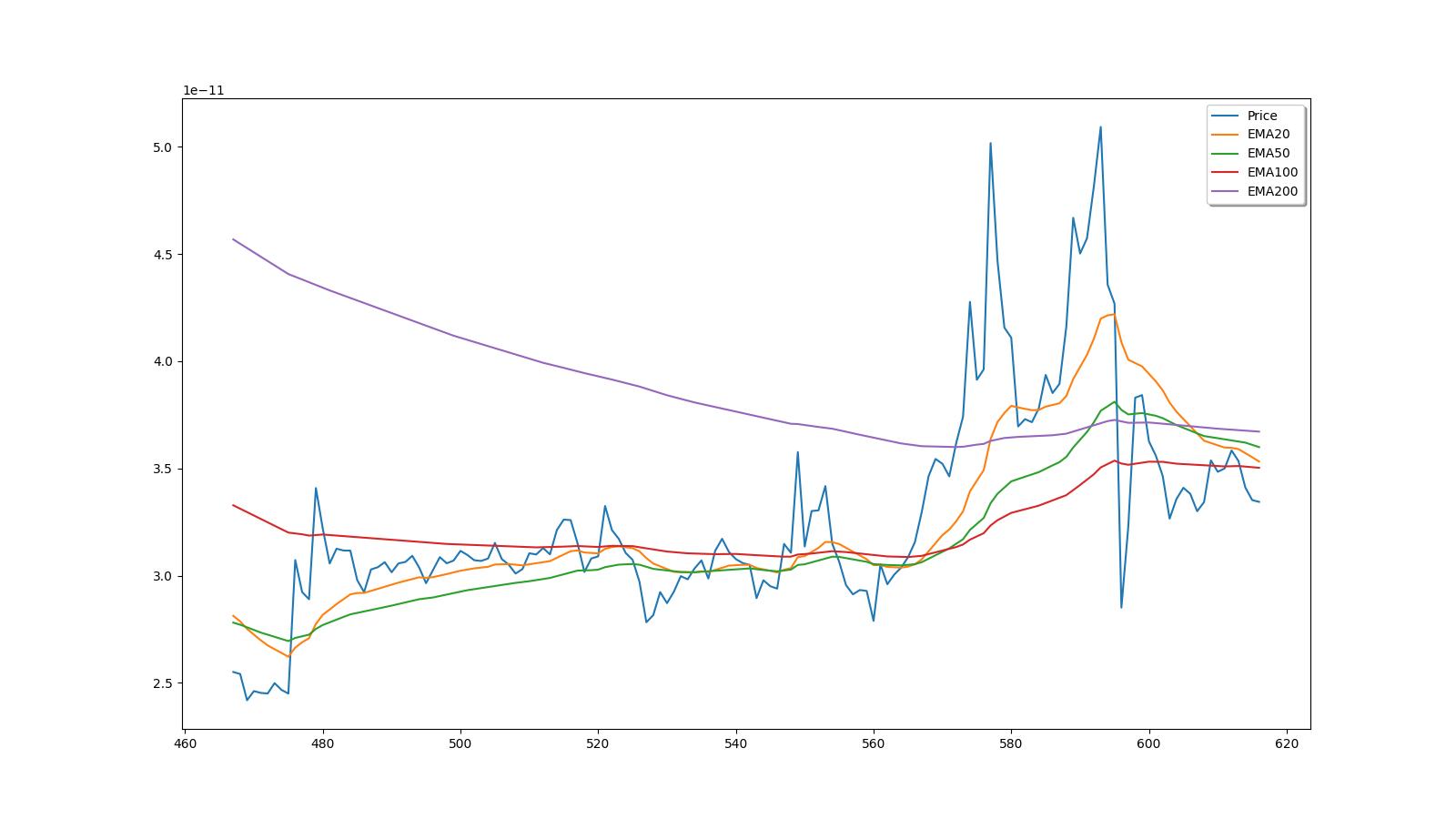 TangYuan Exponential Moving Averages