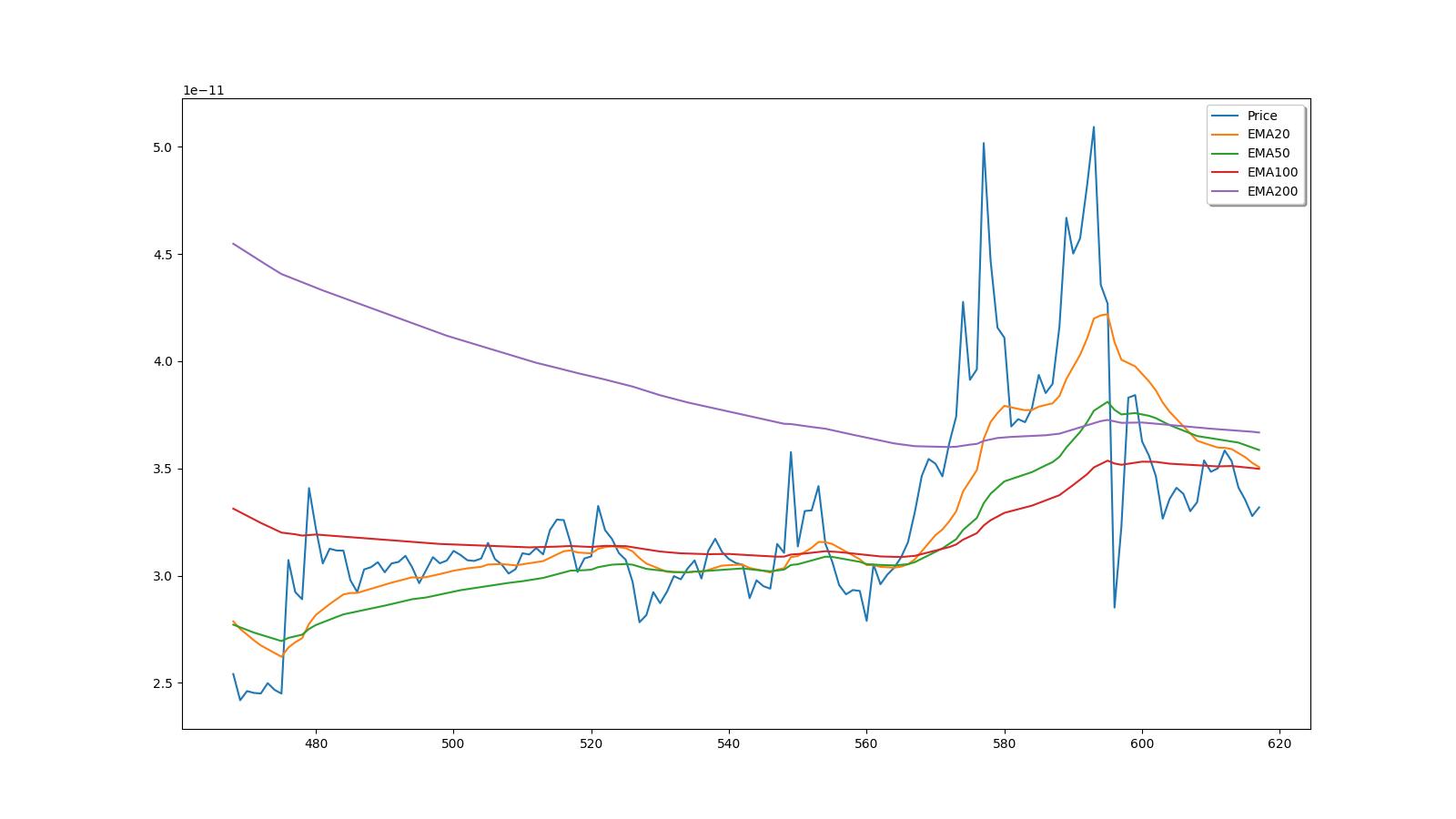TangYuan Exponential Moving Averages
