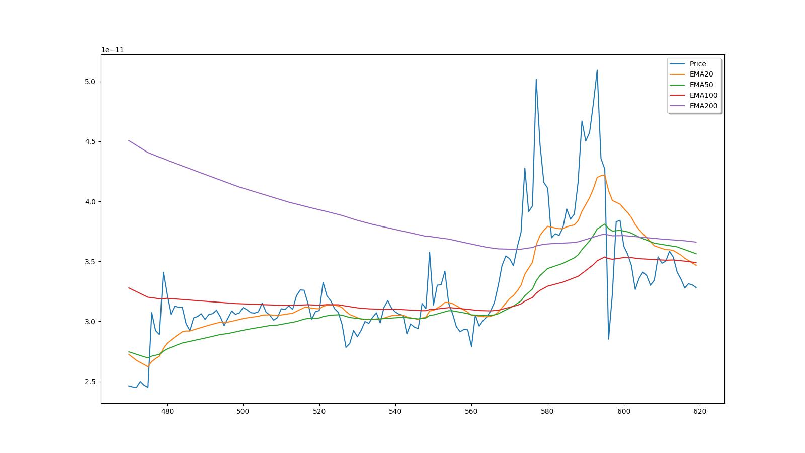 TangYuan Exponential Moving Averages