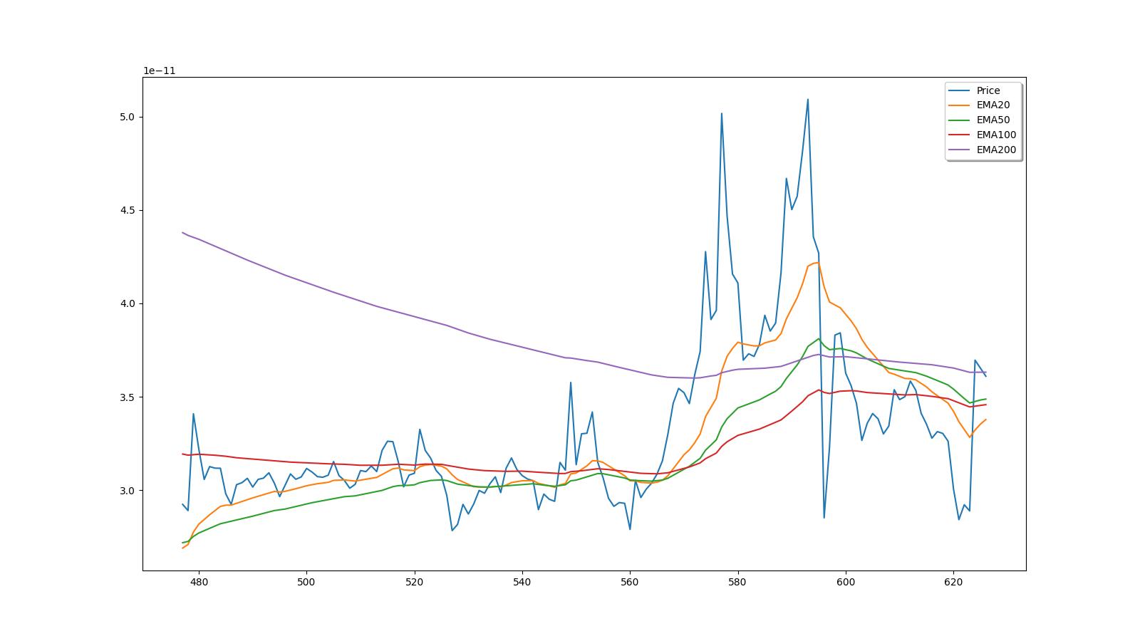 TangYuan Exponential Moving Averages