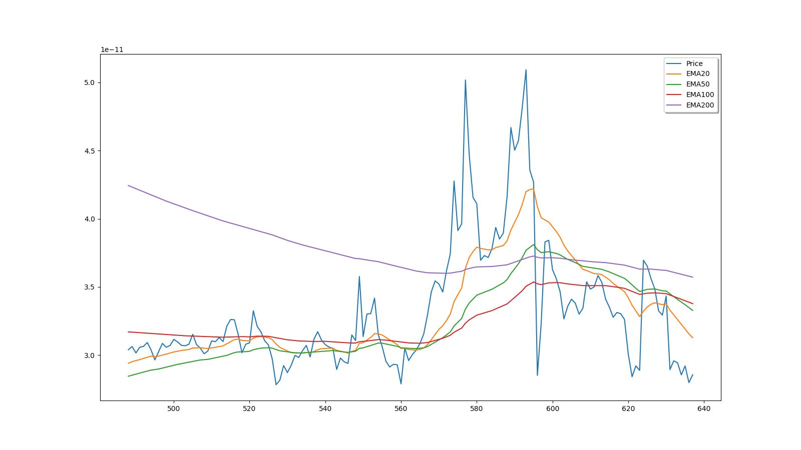 TangYuan Exponential Moving Averages