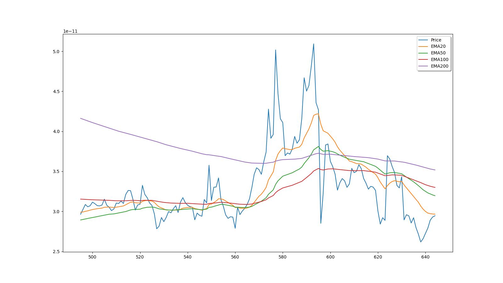 TangYuan Exponential Moving Averages