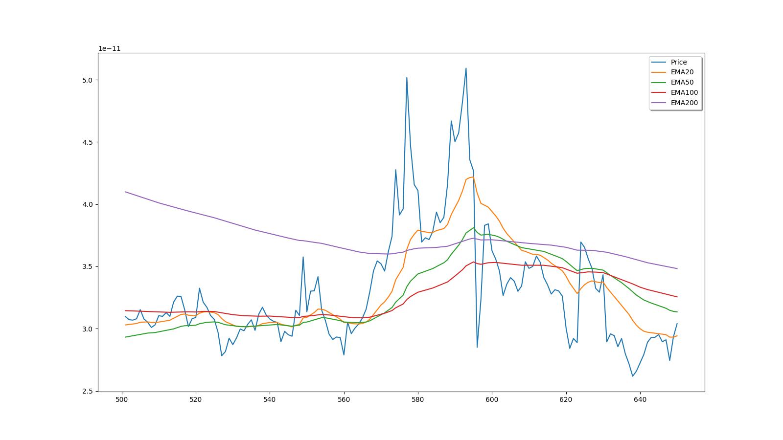 TangYuan Exponential Moving Averages