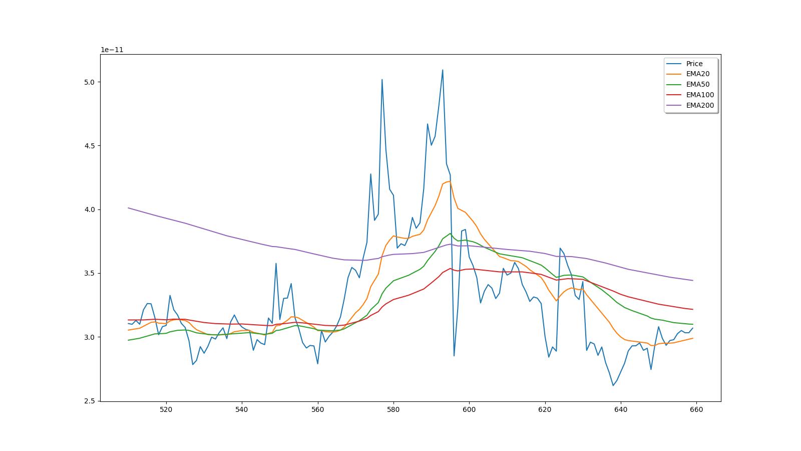 TangYuan Exponential Moving Averages