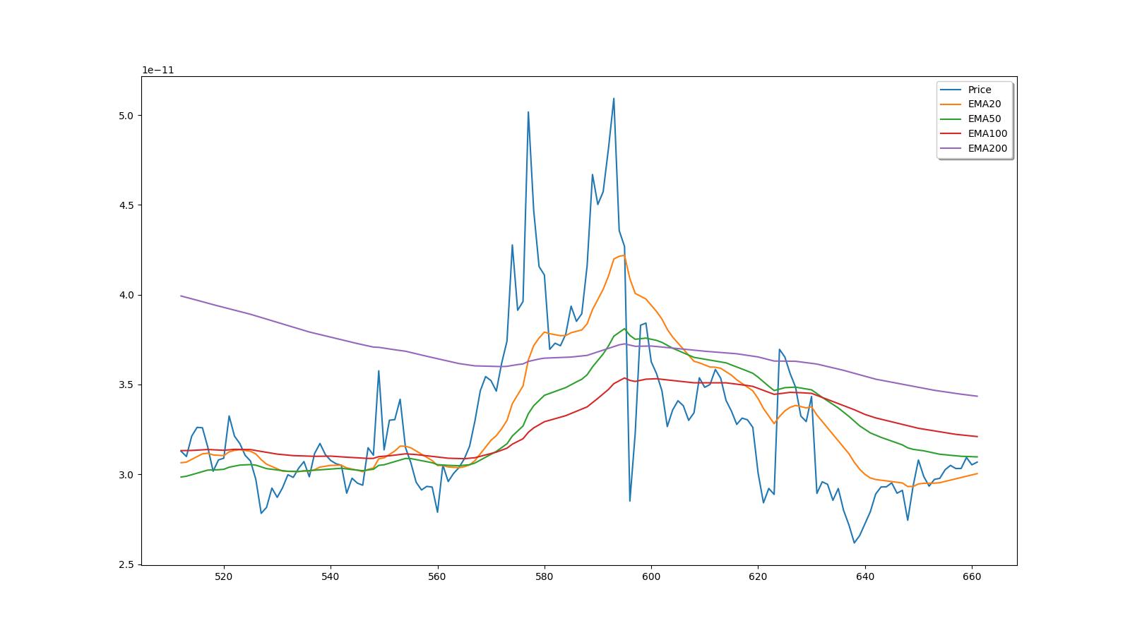 TangYuan Exponential Moving Averages