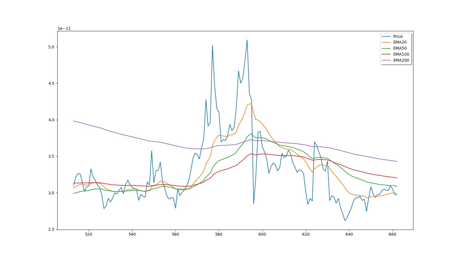 TangYuan Exponential Moving Averages