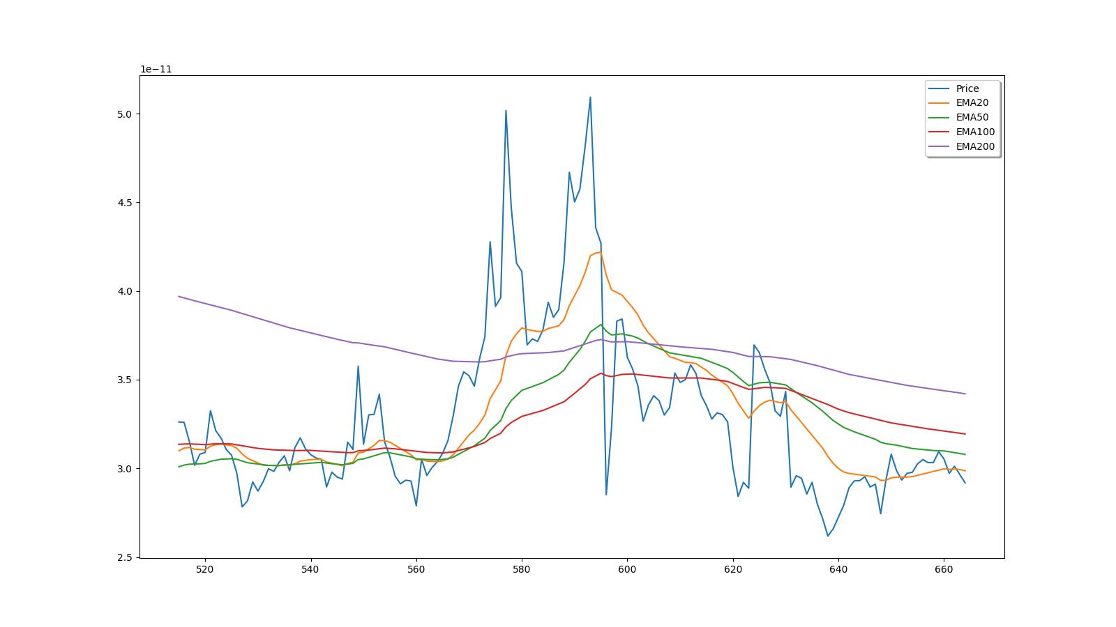 TangYuan Exponential Moving Averages