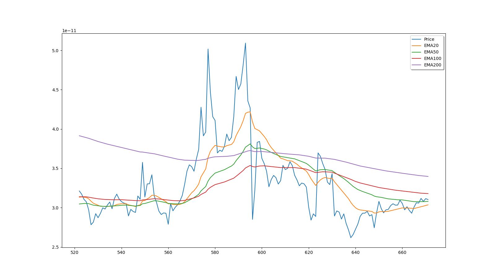 TangYuan Exponential Moving Averages