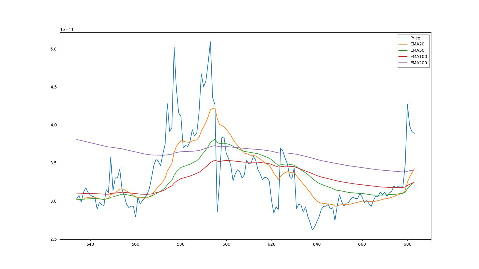 TangYuan Exponential Moving Averages