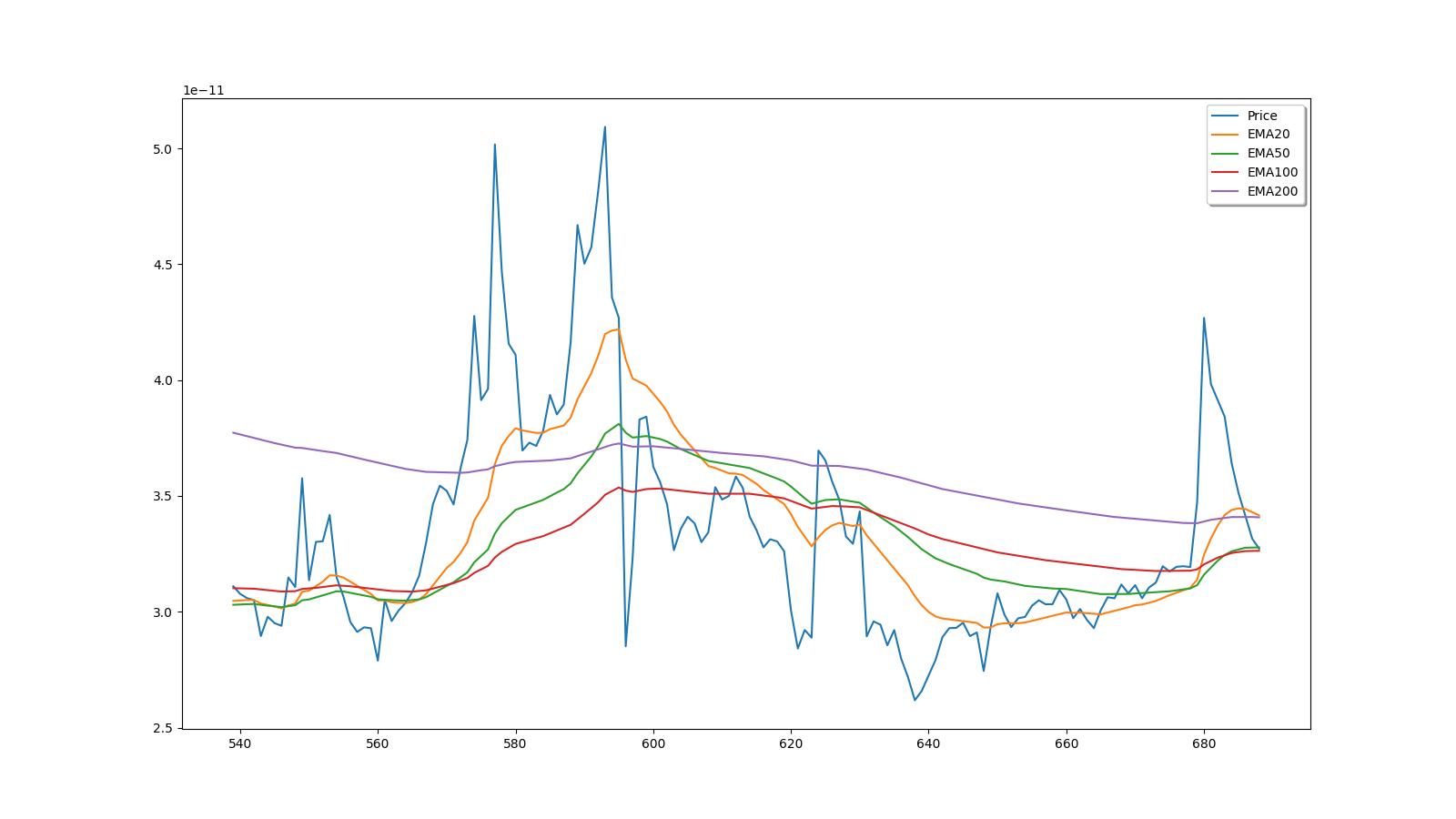 TangYuan Exponential Moving Averages