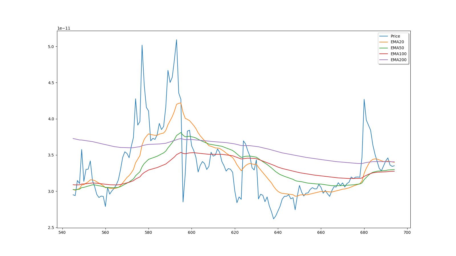 TangYuan Exponential Moving Averages